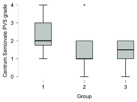 centrum semiovale pvs dilatation grade boxplot in from left to right