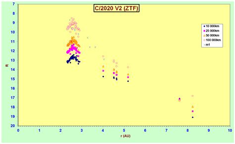 Lightcurve
