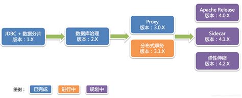 分库分表：中间件方案对比 阿里云开发者社区