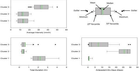 Rainfall Characteristics Of Three Class Patterns Download Scientific Diagram