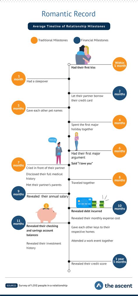 Personalized Relationship Timeline