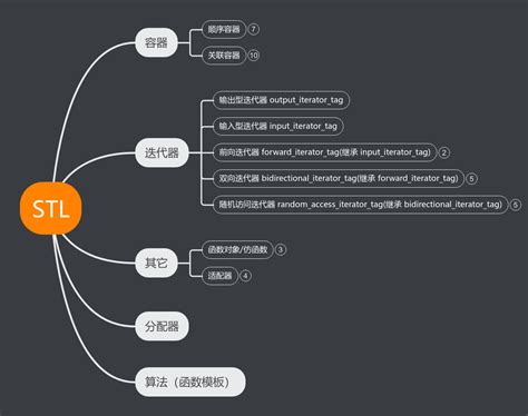 C STL 思维导图模板 ProcessOn思维导图流程图