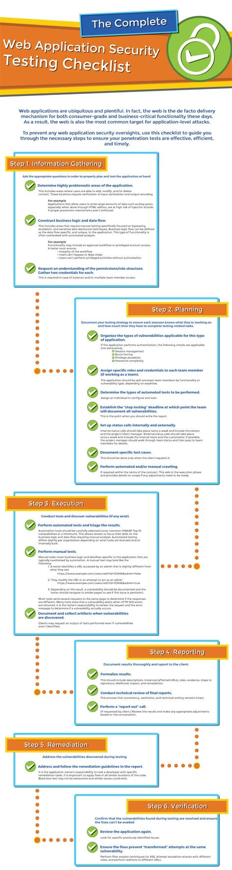 The Complete Web Application Security Testing Checklist By Synopsys
