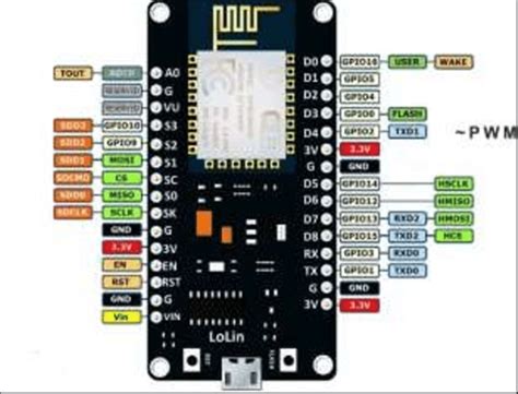 Nodemcu And Its S Ports Download Scientific Diagram