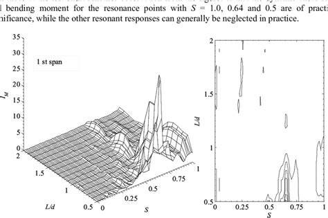 Effect Of The Span To Car Length Ratio On The Impact Factor For Bending