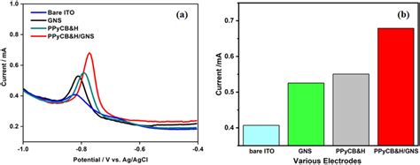 Electrochemical Properties Of The Fabricated Electrodes The Dpv