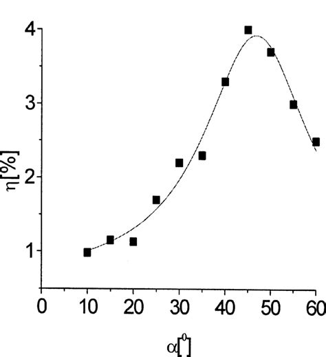 Dependence Of The Diffraction Efficiency Vs Tilt Angle A For P1 Panel Download Scientific