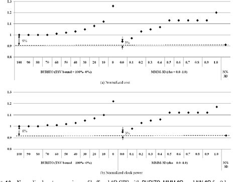 Figure 10 From Clock Tree Synthesis For Tsv Based 3d Ic Designs Semantic Scholar