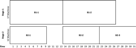 an alternative block shift resulting in the optimum makespan download