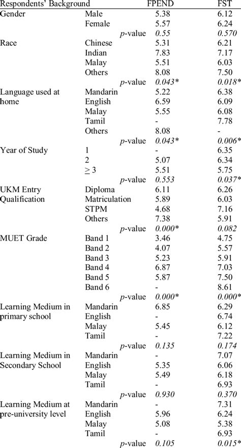 Average Score Based On Respondents Background Download Table