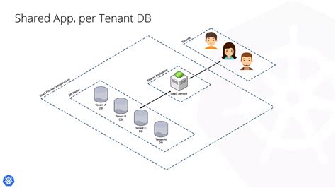 Full Isolation In Multi Tenant Saas With Kubernetes And Istio Ppt