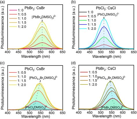 Emission Spectra Of Complex Produced By A Pbbr2 Csbr B Pbcl2 Cscl