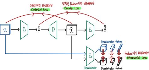 Ganomaly Anomaly Detection 논문 리뷰