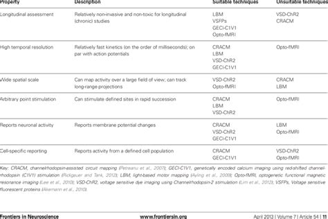 Properties Of An Ideal Functional Mapping Technique Download Table