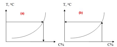 A Isothermal Method Detecting Composition Of A Saturated Solution At