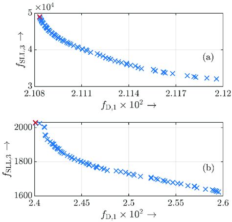 Pareto Front Given By The Multi Objective Ga With The Initial