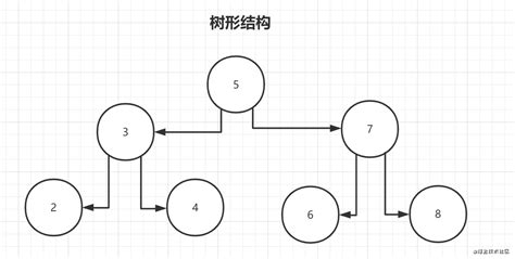 java数据结构之如何理解数据的逻辑结构 编程语言 亿速云