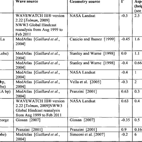 overview of the delft3d and swan model parameters download table