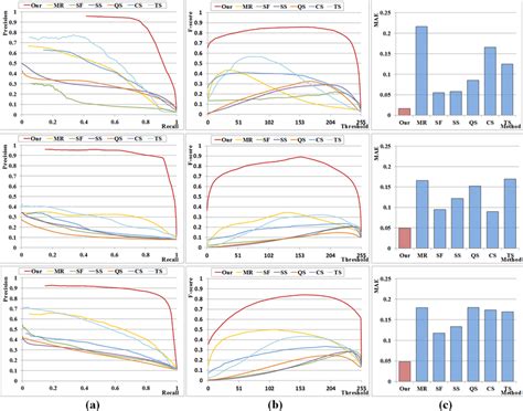comparison with 6 alternative saliency detection methods using segtrack