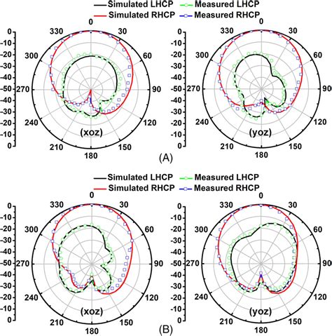 Simulated And Measured Antenna Radiation Patterns At A 565 Ghz And