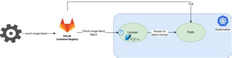 K8s Automatically Pull Images From Gitlab Container Registry Without