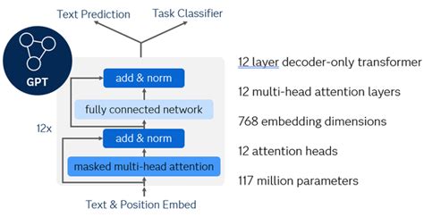 Introduction To Attention Transformers And Large Language Models