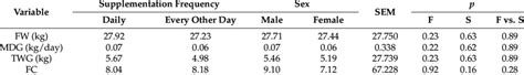 Performance Of Sheep Submitted To Intermittent Supplementation On Masai