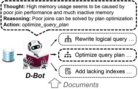 Revolutionizing Database Management With Llms Db Gpt A Comprehensive