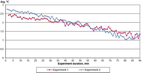 The Difference In The Temperature Of The Working Fluid As It Passes Download Scientific Diagram
