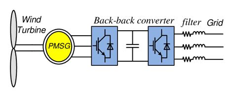 Pmsg Topology For Variable Speed Wind Turbine Systems Download