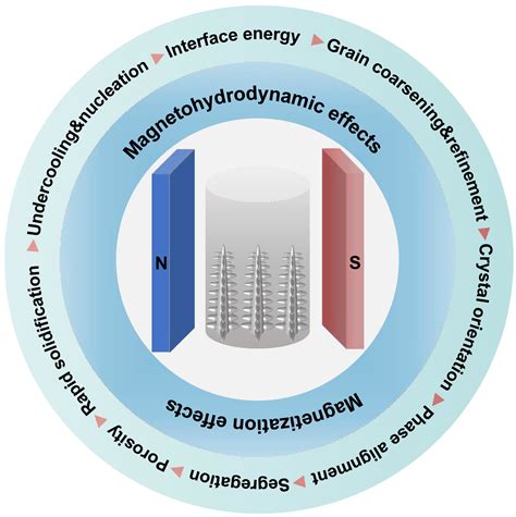 Solidification Processing Of Metallic Materials In Static Magnetic