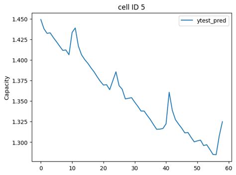 Github Likesh525battery Capacity Estimation Linear Regression Model