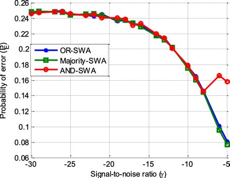 Relationship Of Detection Probability To SNR Download Scientific Diagram