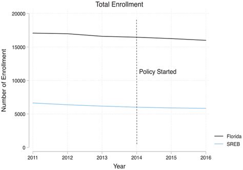 Time Trend Of Total Enrollment Download Scientific Diagram