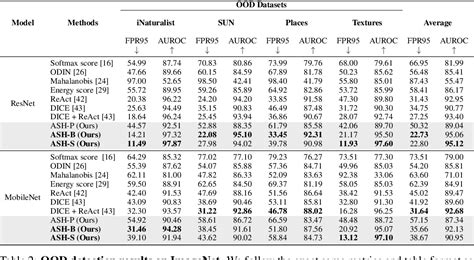 Extremely Simple Activation Shaping For Out Of Distribution Detection