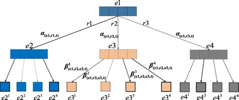 Two Level Attention Network Take The Neighbor Aggregation Of Entity E