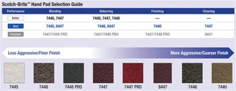 Scotch Brite Grit Chart Scotch Brite Hand Pads Vhxkh