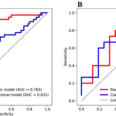 Internal And External Validation Of The Diagnostic Models A Roc Curves