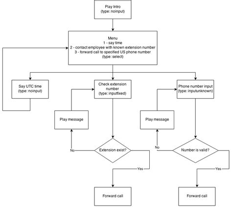 Ivr Module Usage Example Multi Level Menu