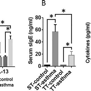 The effects of ambient temperature on IFN γ IL 4 IL 13 and serum OVA