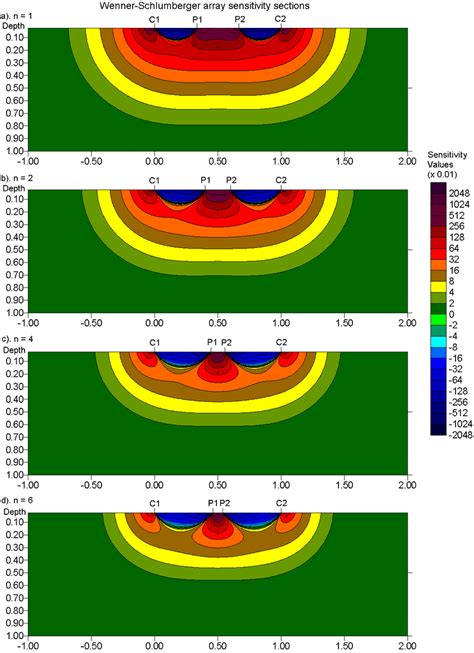 2 d sensitivity sections for the wenner schlumberger array the