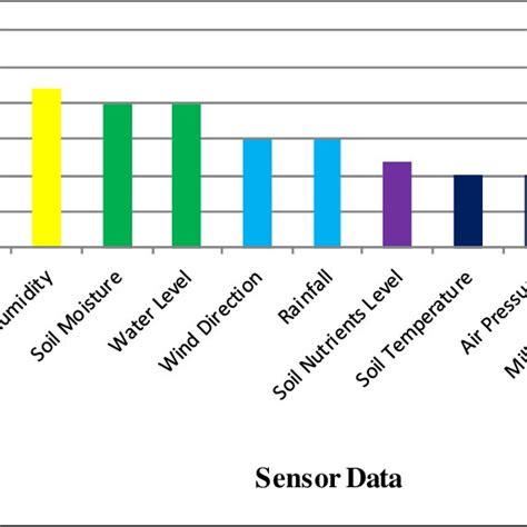 Utilization Of Sensors For Collecting The Data Download Scientific Diagram