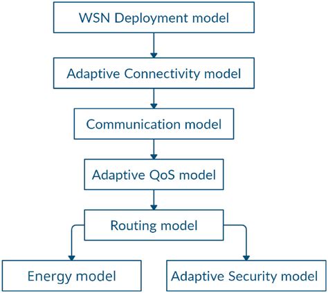 Relationship Between The Models Download Scientific Diagram