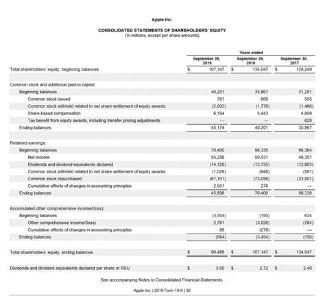 What Are The 4 Main Financial Statements