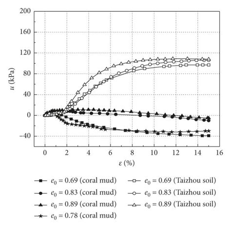 Pore Pressures With Different Initial Void Ratios A 100 Kpa B