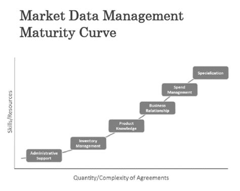 Market And Reference Data Management A Maturing Art