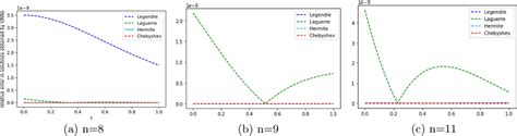Error Graph For Different Orthogonal Neural Networks With Different