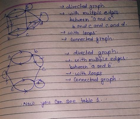 [solved] determine whether the graph shown has directed or undirected