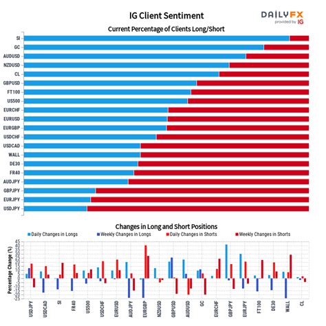 Dailyfx Team Live On Twitter Ig Client Sentiment Update Our Data