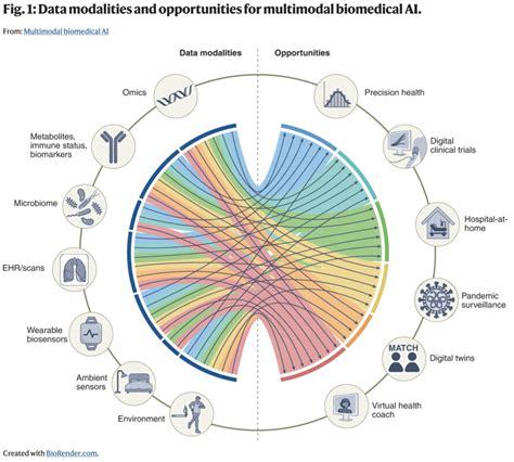 Patrick Woodard Mha Md On Linkedin Multimodal Biomedical Ai Nature